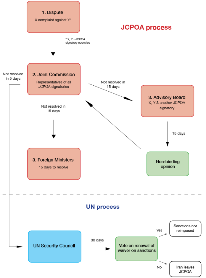 Fact Sheet: The European invocation of the JCPOA “dispute resolution ...